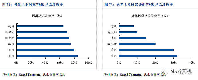 石基信息 ：云转型与国际化齐头并进（一）行业分析：PMS上云为大势所趋，全球市场竞争格局面临洗牌PMS（Property... - 雪球