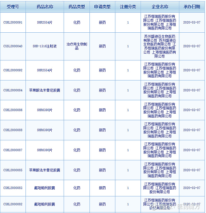 恒瑞5个1类新药申报临床 3月7日，CDE官网显示 恒瑞 5个1类新药申报临床，分别为SHR2554（EZH2抑制剂）、SHR-1316（PD ...
