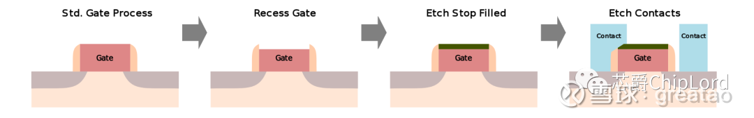 SAC(Self-Aligned Contact)工艺的详细介绍 Intel 22nm工艺中，关于contact连线有个细节工艺叫SAC，全称 ...