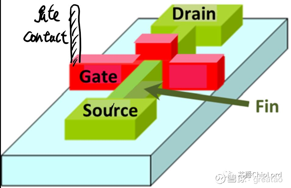 SAC(Self-Aligned Contact)工艺的详细介绍 Intel 22nm工艺中，关于contact连线有个细节工艺叫SAC，全称 ...