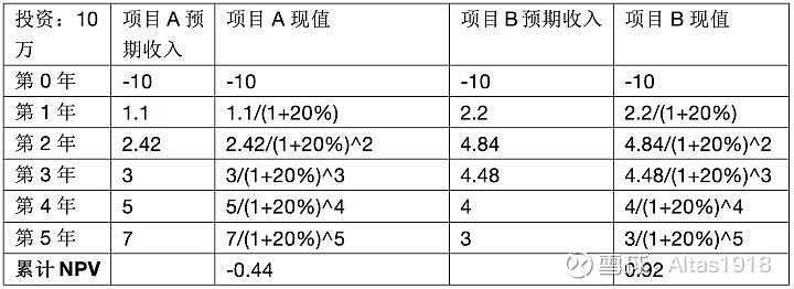 IRR和NPV 要理解IRR必须要先理解NPV净现值。净现值（Net Present Value, NPV）：说的是把未来期望收入的钱换 ...