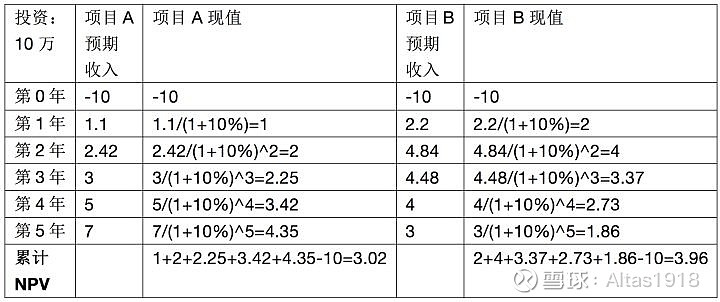 IRR和NPV 要理解IRR必须要先理解NPV净现值。净现值（Net Present Value, NPV）：说的是把未来期望收入的钱换 ...