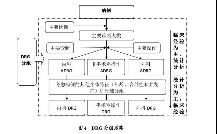一文读懂！国家版DRGs（CHS-DRGs）五大要点 DRG目前的实施范围 2017年《国务院办公厅关于进一步深化基本医疗保险支付方式改革的 ...