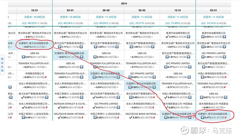 贵州茅台2012-2018年历史机会中中外基金的不同表现 贵州茅台 的例子一直是著名投资人 @否极泰董宝珍 引以为傲的经典投资案例，也值得我们 ...