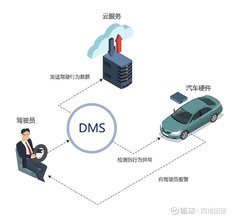 新·知丨基于深度学习的DMS 前言 在“ 智能汽车 大脑”战略下， 四维图新 重点聚焦在前端的算法，以及后端的应用场景和数据，旨在打通智能汽车 ...