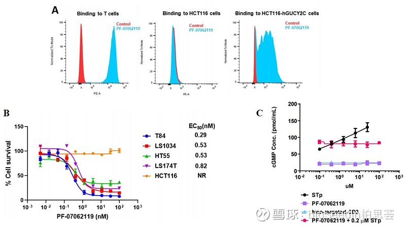 bioSeedin柏思荟：GUCY2C：能否为结直肠癌治疗带来新的突破 结直肠癌（CRC）是全球最高发肿瘤之一，目前手术仍然是CRC的主要治疗 ...