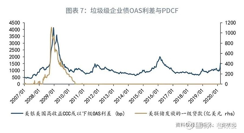 【外汇市场】美联储再出组合拳—评美联储启动CPFF和PDCF 一、事件：美联储启动CPFF和PDCF 北京时间3月17日晚间，美联储启动 ...