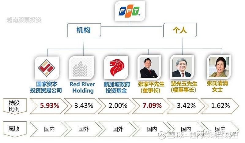 【公司-FPT】 技术科技龙头-FPT （一）简介（一） 发展历史（二） 主要股东（三） 经营区域（四） 主营业务（五） 公司结构 FPT公司 ...