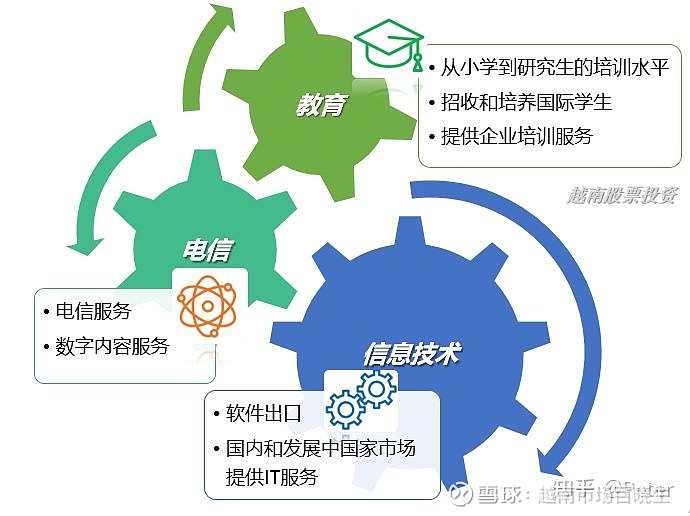 【公司-FPT】 技术科技龙头-FPT （一）简介（一） 发展历史（二） 主要股东（三） 经营区域（四） 主营业务（五） 公司结构 FPT公司 ...