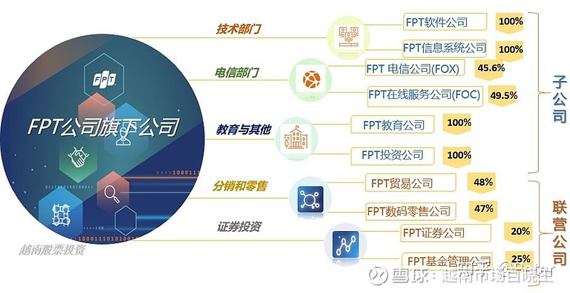 【公司-FPT】 技术科技龙头-FPT （一）简介（一） 发展历史（二） 主要股东（三） 经营区域（四） 主营业务（五） 公司结构 FPT公司 ...