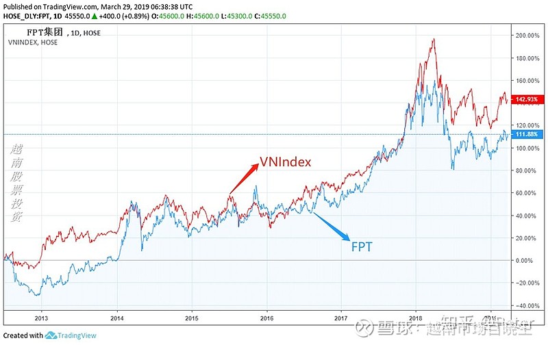 【公司-FPT】 技术科技龙头-FPT （一）简介（一） 发展历史（二） 主要股东（三） 经营区域（四） 主营业务（五） 公司结构 FPT公司 ...