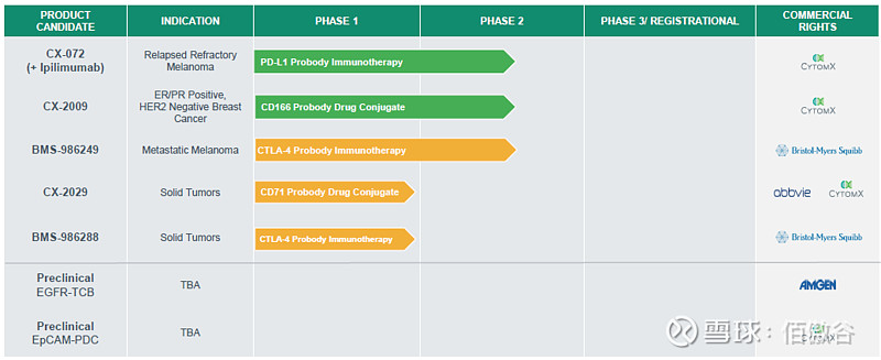 前抗体技术：Cytomx、中外制药、天演药业、Bioatla 2020年3月24日，Cytomx宣布与安斯泰来达成合作协议，授权后者使用其 ...