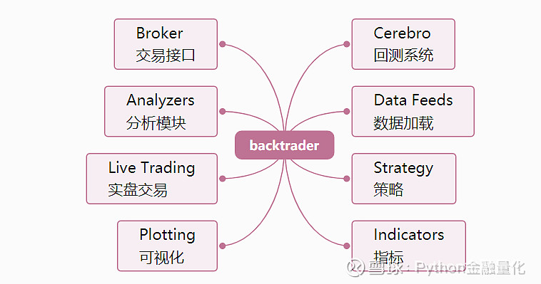 【手把手教你】入门量化回测最强神器backtrader（一） 1 引言目前基于Python的量化回测框架有很多，开源框架有zipline ...