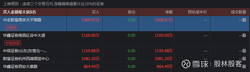 最有影响力的顶级游资席位曝光，散户福利，热点炒作龙头战法必备（干货） A股市场上，游资一直是一个神秘的群体，绝大部分游资都热衷于打涨停板，尤其 ...