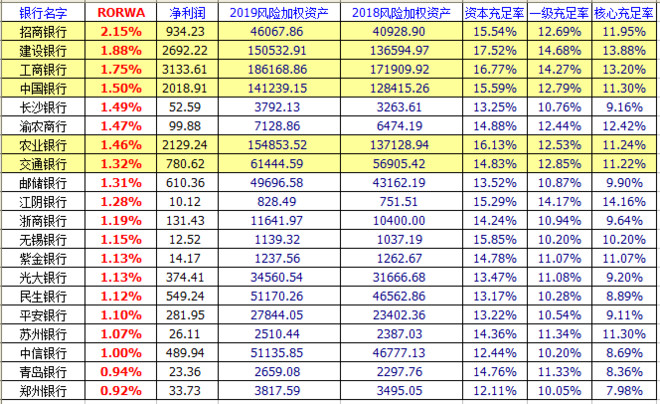 RORWA是衡量银行股投资价值的第一指标！ 投资银行股只有ROE和ROA是不够的，因为银行除了净资产和总资产之外还有一个更为重要的专项指标风险 ...