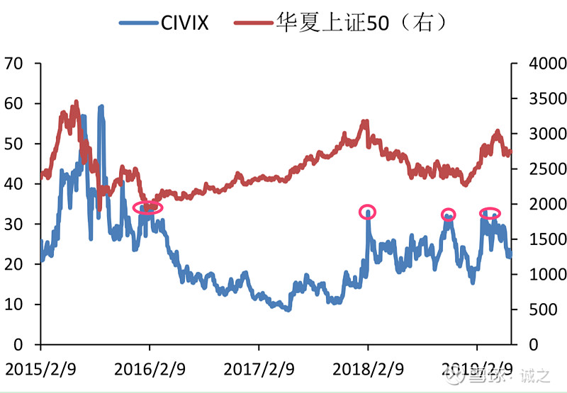 A股市场恐慌指数 一、已停止发布的中国市场波动指数IVIX和IVX波动指数一般指隐含波动率指数，是基于期权隐含波动率计算的，反映了市场对未... - 雪球