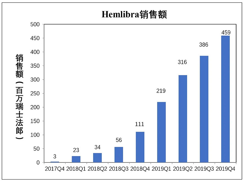 时隔21年，FDA批准第二款活化凝血七因子Sevenfact 2020年4月2日，FDA宣布批准法国公司LFB Biotechnology开发 ...