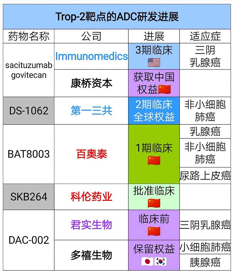 Trop-2靶点的ADC药物研发进展 由于Trop-2在多种实体肿瘤中高表达的特性，目前已成为研究人员开发ADC的新靶点。ADC已被视为对付癌症的新利器 ，由... - 雪球