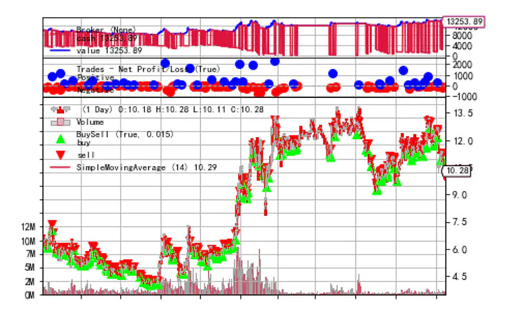 【手把手教你】入门量化回测最强神器backtrader（二） 01 引言backtrader是目前功能最完善的Python量化回测框架之一，但 ...