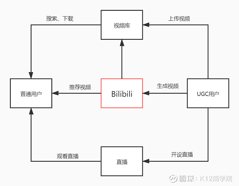 一、产品介绍1 产品背景所处领域: 哔哩哔哩 也被称为 Bilibili 或简称为 B站 ,于2009年6月创建,其前 雪球
