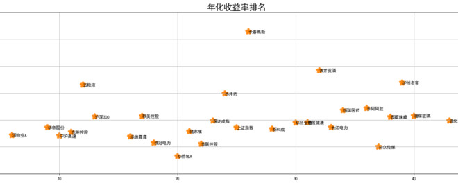 Python股票回测 Python量化入门(一)——利用特定指标筛选股票并回测 Csdn博客