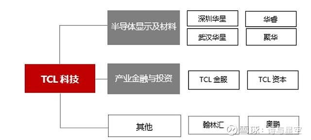 TCL，你变了 2004年， TCL集团 吸收 TCL 通讯实现整体上市，一个年营收超过400亿的巨无霸诞生了。不过，出道即巅峰，这是 ...