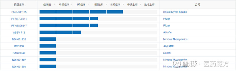 辉瑞Tyk2抑制剂在中国申报临床 4月20日， 辉瑞 在中国提交的Tyk2抑制剂PF-06826647片临床申请获得CDE受理。这款药物目前在 ...