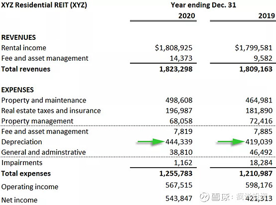 如何评估房地产投资信托（REIT学习贴） How to Assess a Real Estate Investment Trust (REIT ...