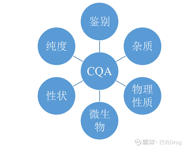 干货 | 原料药工艺研发与控制 QBD与质量风险管理 点击上方的 行舟Drug 添加关注 1 制造工艺开发 1.1 原料药制造工艺开发的目的 ...