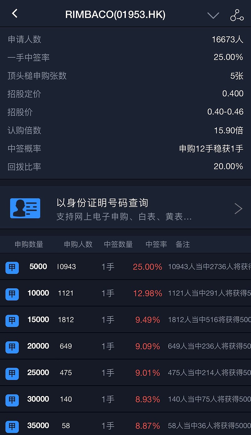 RIMBACO 】配售结果解析｜今日暗盘$RIMBACO(01953)$ 16673人申购，超购15.90倍，启动回... - 雪球