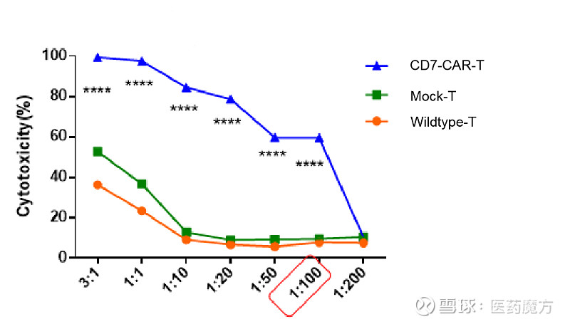 首批3例患者ORR 100%！全球首个自体CD7-CAR-T细胞疗法临床试验取得积极进展 CD7阳性恶性肿瘤大多属于高侵袭性淋巴瘤或者白血病 ...