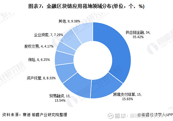 2020年区块链在金融领域应用现状 银行业布局如火如荼 金融是区块链应用最多的领域赛迪区块链研究院统计，2019年我国区块链应用落地项目328个，其中金融区块链应用落地项目96 雪球 