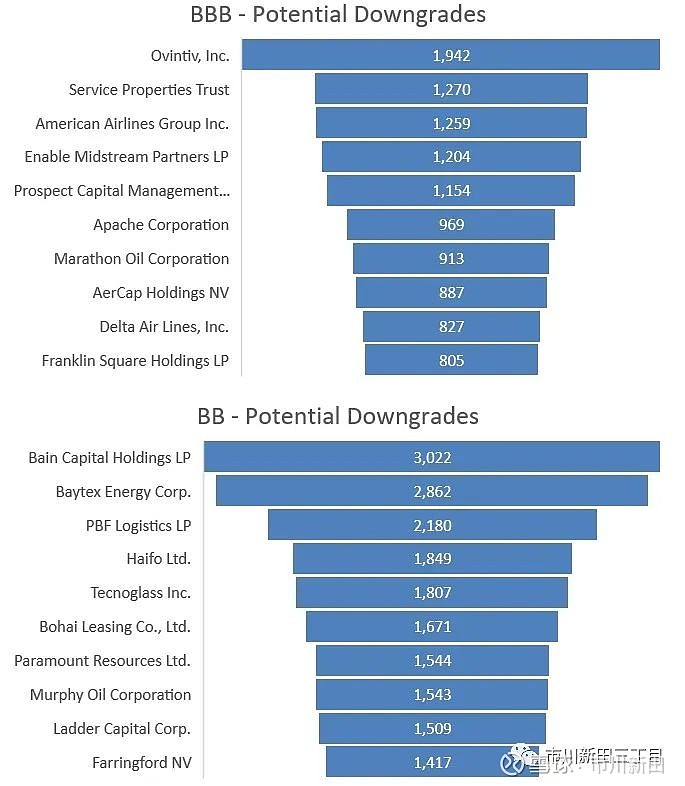 机构观点之FACTSET:过去两年BBB 级和BB级美国公司债收益率之间的利差从80个基点... 译者 王为 文中黑字部分为原文，蓝字部分为 ...