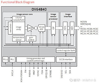 OmniVision发布了OV64B，业界领先的64MP传感器，0.702um像素大小，首次以1/2“光学格式实现64M... - 雪球