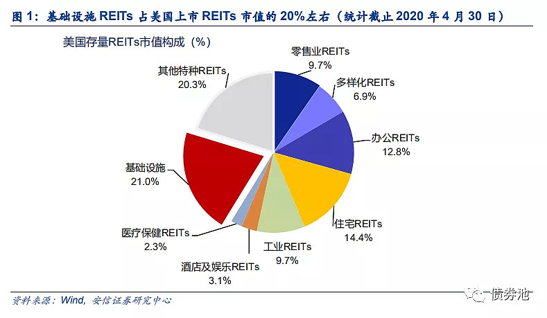 全面解读基础设施REITs 摘要 什么是基础设施REITs？REITs是通过发行股份或收益凭证募集资金，由专门机构进行不动产投资经营管理，并将 ...