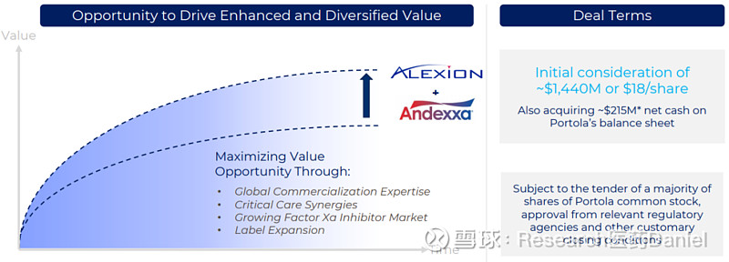 并购|Alexion制药宣布以14.4亿美元高溢价收购Portola制药！ -借助转化性Xa因子抑制剂逆转剂扩大和分散Alexion的血液学 ...