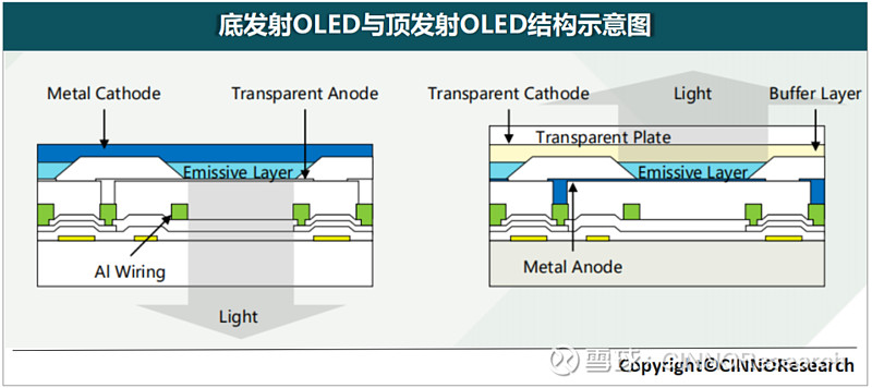 打破LGD垄断！BOE计划在福州B15 8.5代线量产顶发射大尺寸OLED CINNO Research产业资讯，中国面板厂商BOE正在推动向本地的TV厂商供应大尺寸OLED面板，全球第一的大 ...
