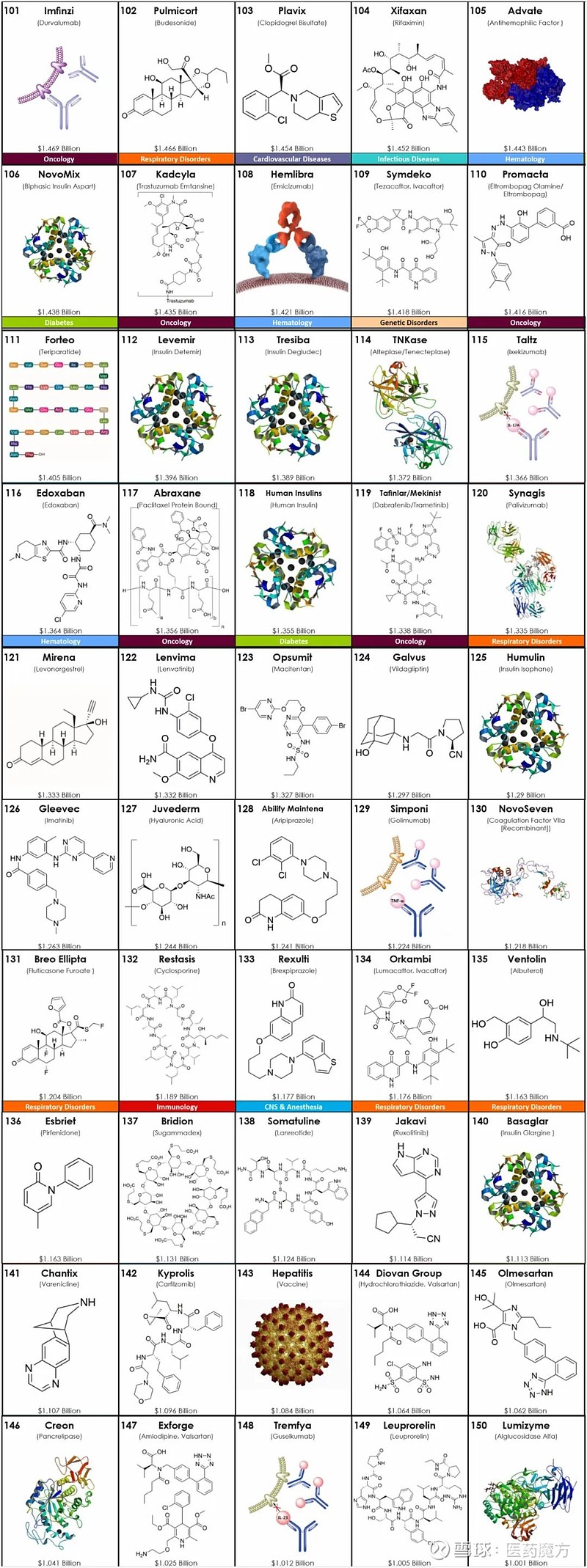 2019年全球药物销售额top200(附历年榜单下载) 近日,亚利桑那大学njarðarson课题组在其网页公布了2019年全球药物销售额top200排行榜。榜单门槛从2018 雪球