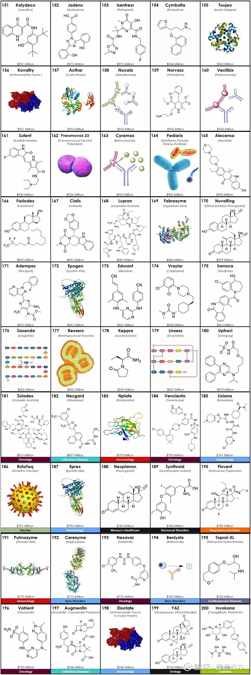 2019年全球药物销售额top200（附历年榜单下载） 近日，亚利桑那大学njarðarson课题组在其网页公布了2019年全球药物销售额top200排行榜。榜单门槛从2018 雪球