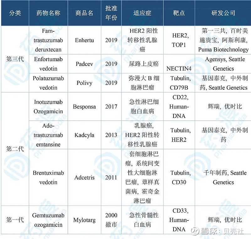 深度干货 | ADC药物研发的关键四要素及发展趋势 贝壳社，国内领先的 医疗健康 创新创业平台 来源丨药渡 ADCs（antibody ...