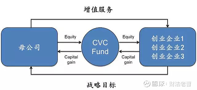 CVC的前世今生 CVC是一种创新的投资组织形式，起源于20世纪60年代美国，从创新周期最紧迫的医药行业发展起来。作为一种明显的趋势，在学 ...
