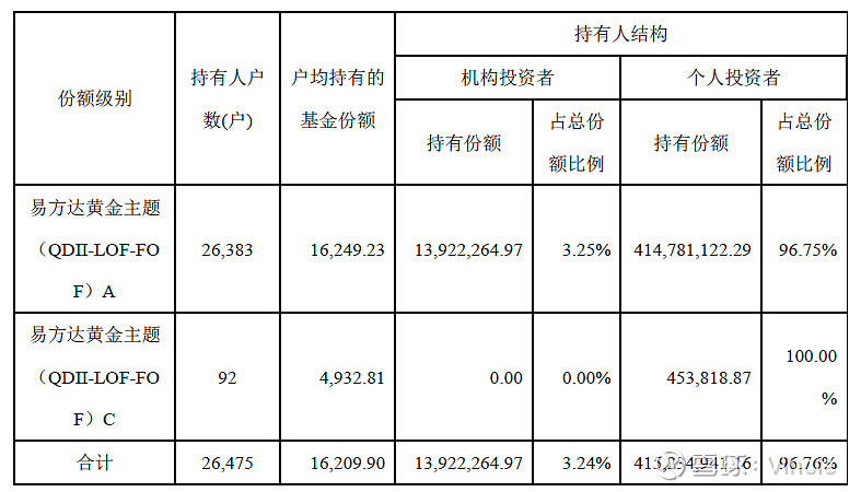易方达黄金主题（QDII-LOF-FOF）和易方达黄金ETF联接 今天想在易方达基金APP买点 黄金基金 ，发现有两种黄金基金， 易方达黄金主题 （QDII-LOF-FOF）和易方达 黄 ...