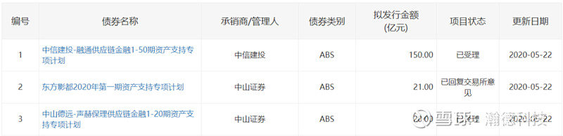 国金ABS云 · 早报丨首单无信托单层SPV结构CMBS成功发行 2020年5月25日 0 1 上交所ABS项目审批情况：0 2 深交所ABS ...