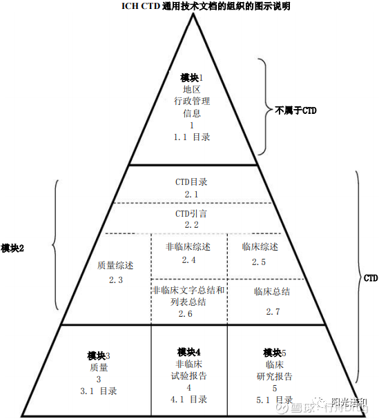 敬告：CTD已上路，划重点的来了 之二 药学CTD格式到底变了没？（完整版） 点击上方的 行舟Drug 添加关注 敬告：CTD已上路，划重点的 ...
