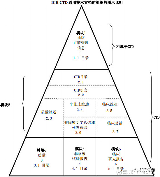 敬告：CTD已上路，划重点的来了 之二 药学CTD格式到底变了没？（完整版） 点击上方的 行舟Drug 添加关注 敬告：CTD已上路，划重点的 ...