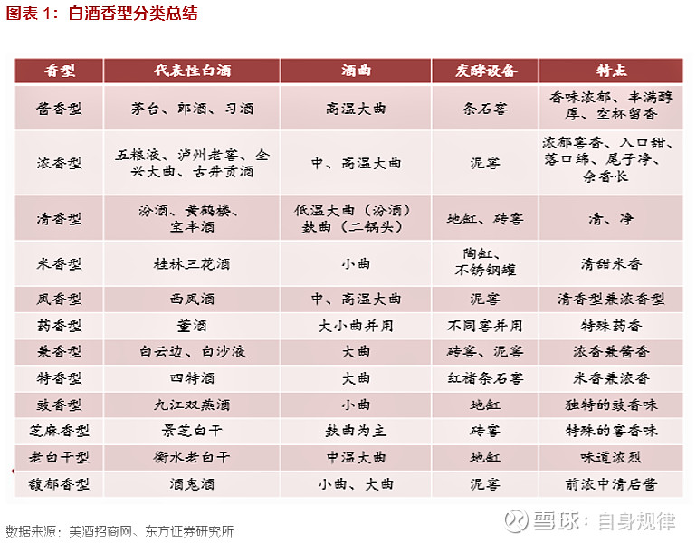 白酒的香型 白酒香型主要可以分为 12 种类型:酱香型、浓香型、清香型、米香型、凤香型、药香型、兼香型、特香型、豉香型、芝麻香型、老 雪球