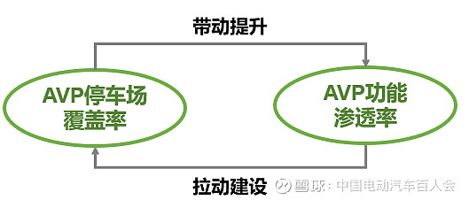 自主代客泊车消费者调查：超八成用户表示期待 导读导读自主代客泊车（Automated Valet Parking，AVP）指自动驾驶系统代替 ...