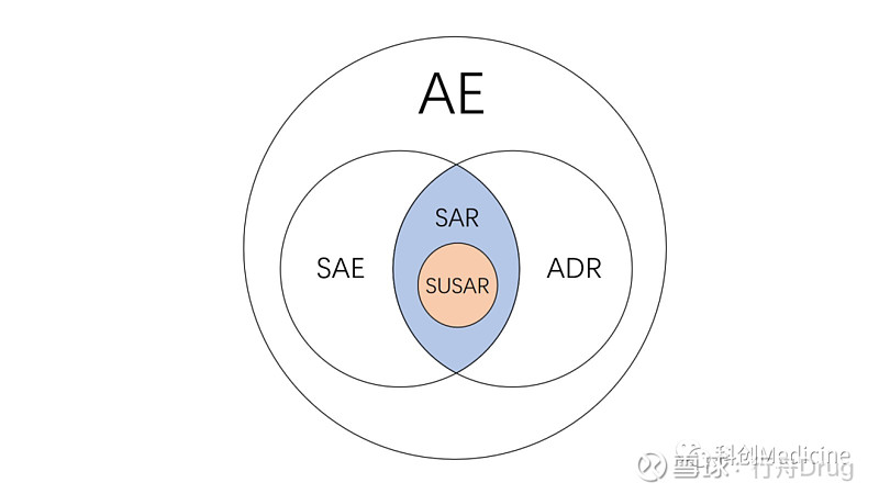 新旧《药物临床试验质量规范》SAE变化 今天对《药物临床试验质量管理规范》SAE部分再次进行了梳理，现以更为简单、直观的方式呈现给大家，不全之 ...
