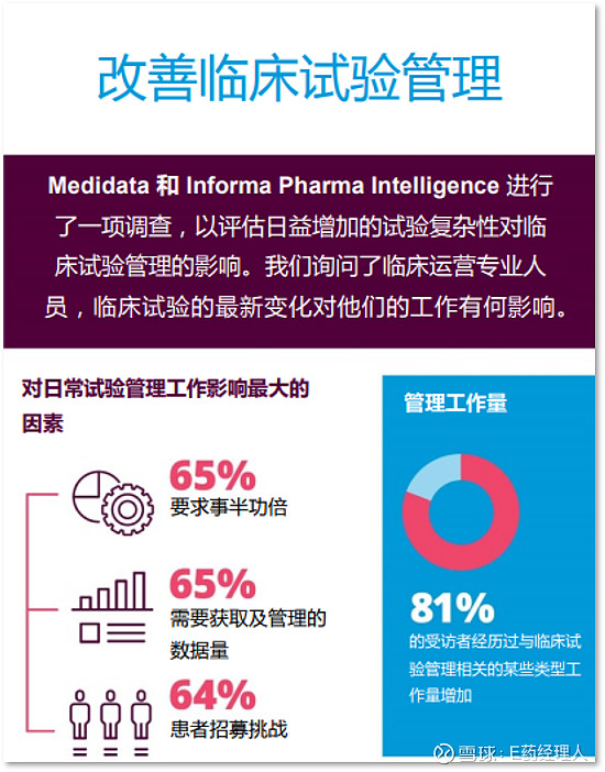 【行业报告】仅25% 的受访者在预定期间能 完成75% 以上的临床试验管理任务 当今的临床试验环境充满挑战 最近Medidata和 ...