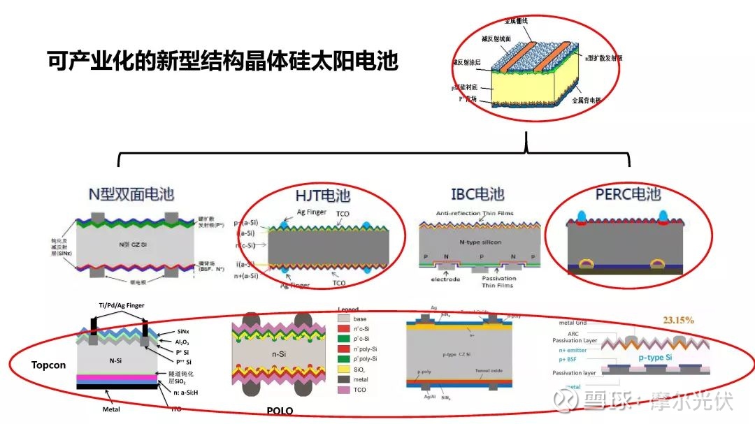 TOPCon/HJT/PERC关键技术超强解析 王文静老师关于TOPCon、HJT与PERC电池全面分析与汇总。 1.《TOPCon电池的挑战与机遇》 2.《HJT与同... - 雪球